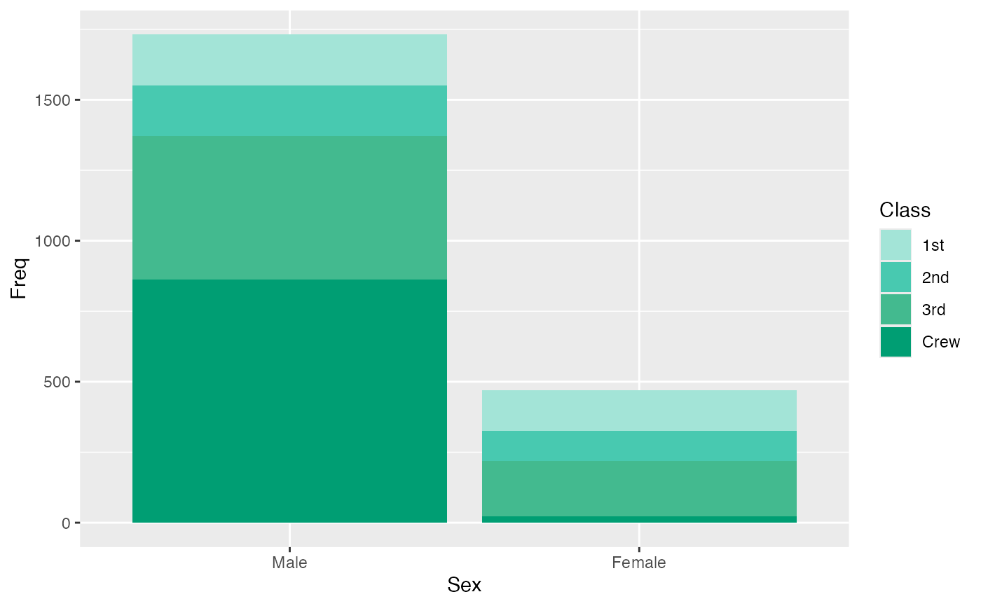 Titanic Data Example • microshades